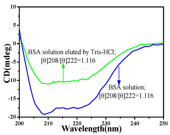 Adsorption and Electrochemical Detection of Bovine Serum Albumin ...