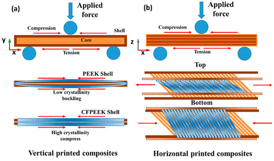 Flexural Properties and Fracture Behavior of CF/PEEK in Orthogonal ...