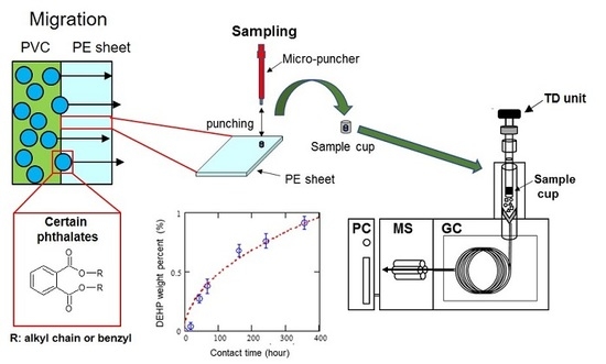 Polymers Free Full Text Evaluating Phthalate Contaminant Migration