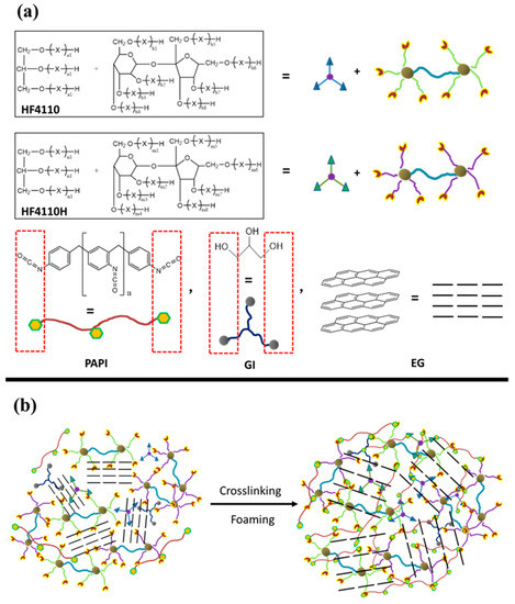 Structure and Flame-Retardant Actions of Rigid Polyurethane Foams with ...