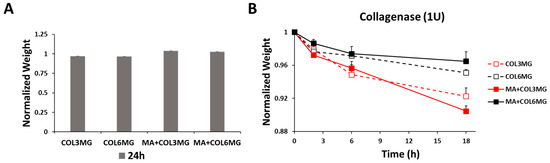 Collagen Type I Containing Hybrid Hydrogel Enhances Cardiomyocyte ...