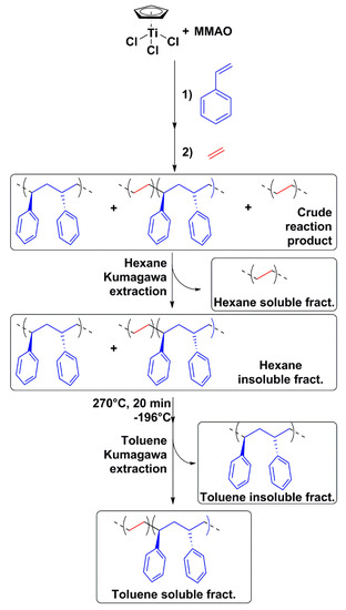 Synthesis and Characterization of Syndiotactic Polystyrene-Polyethylene ...