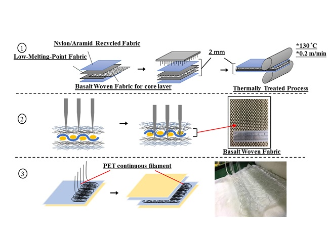 Polymers | Free Full-Text | Fabric Composites Reinforced with Thermally ...