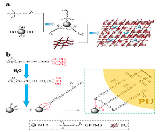 Effect of Silane Treatment on Mechanical Properties of Polyurethane ...