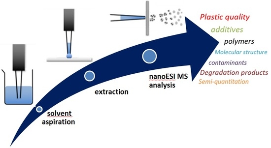Polymers | Special Issue : Polymer Mass Spectrometry