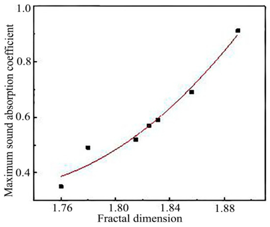 Sound Absorption Properties of DFs/EVA Composites