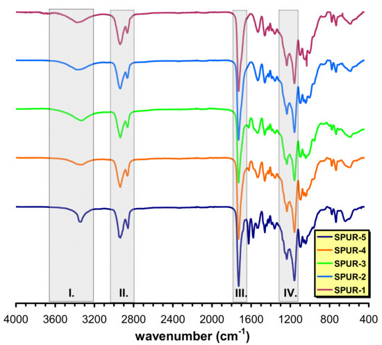 Designed Polyurethanes for Potential Biomedical and Pharmaceutical ...