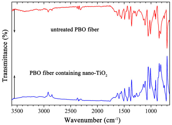 An Important Factor Affecting the UV Aging Resistance of PBO Fiber ...