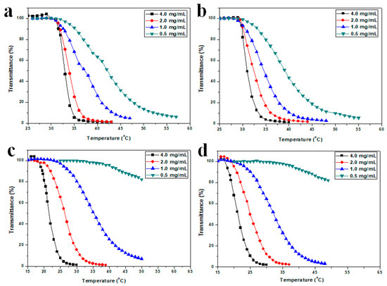 Synthesis of Novel pH-Tunable Thermoresponsive Hydroxyl-Terminated ...