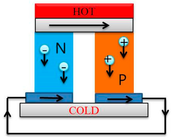 Flexible Organic Thermoelectric Materials and Devices for Wearable ...
