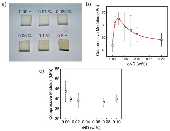 Polydimethylsiloxane/Nanodiamond Composite Sponge for Enhanced ...