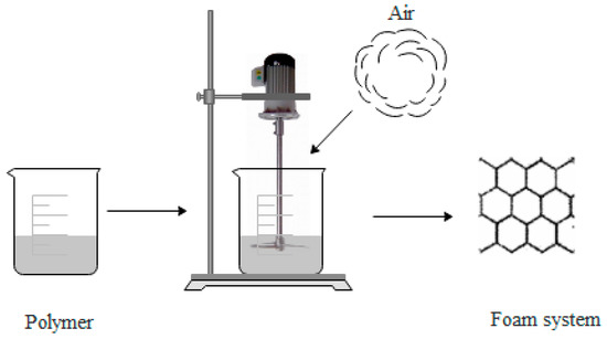 Recent Trends of Foaming in Polymer Processing: A Review