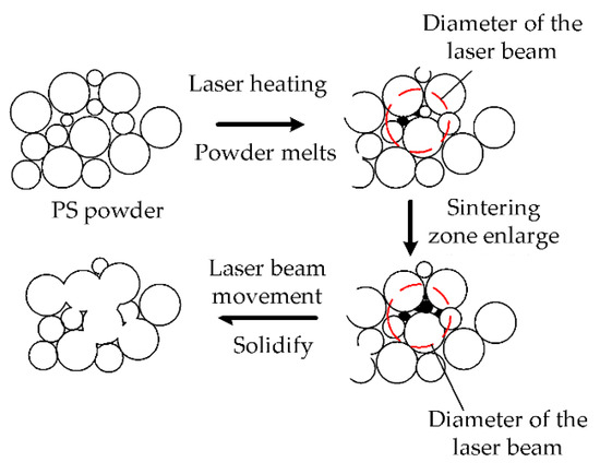 Improvement on Selective Laser Sintering and Post-Processing of Polystyrene