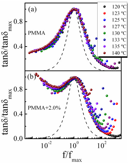Polymers | Special Issue : Polymer Rheology: Fundamentals and Applications