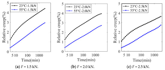 Polymers | Free Full-Text | A Hyper-Elastic Creep Approach and ...