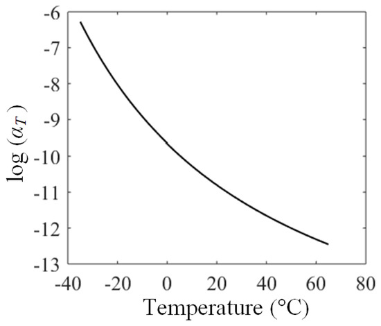 A Hyper-Elastic Creep Approach and Characterization Analysis for Rubber ...