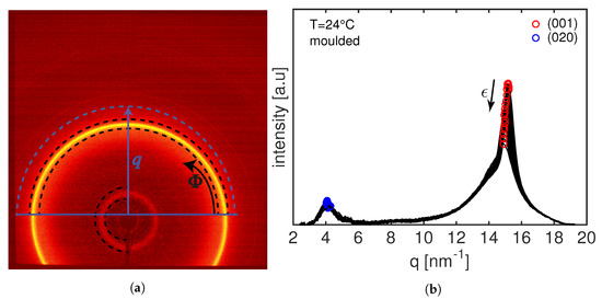 In Situ WAXD and SAXS during Tensile Deformation Of Moulded and ...