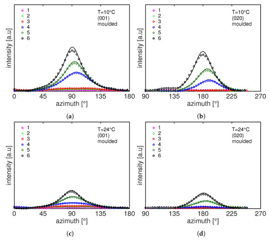 In Situ WAXD and SAXS during Tensile Deformation Of Moulded and ...