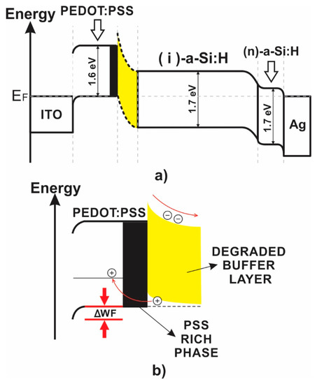 Nanostructural Modification of PEDOT:PSS for High Charge Carrier ...