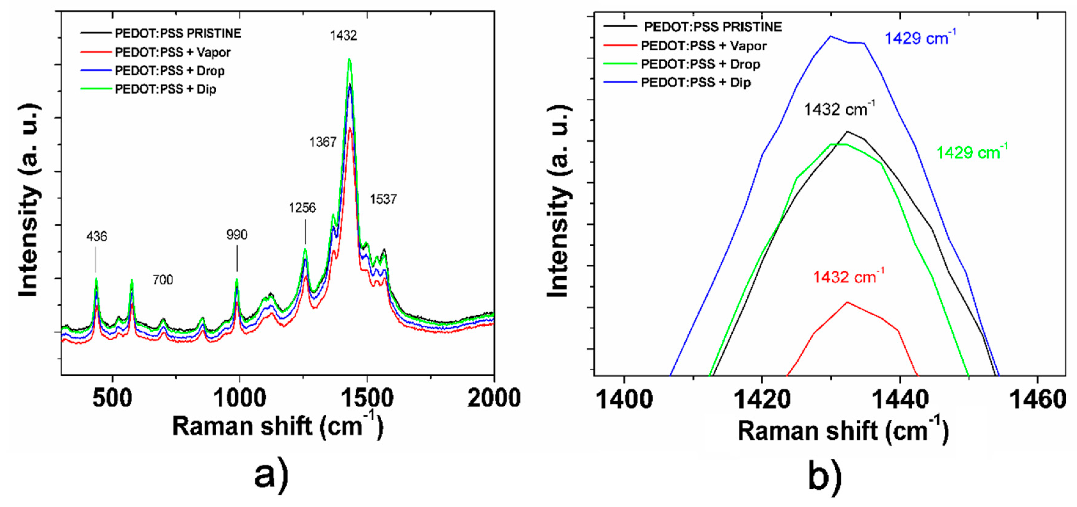 Nanostructural Modification of PEDOT:PSS for High Charge Carrier ...