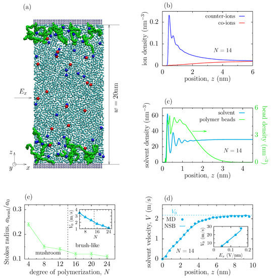 Polymers | Free Full-Text | Hydrodynamic Properties of Polymers ...