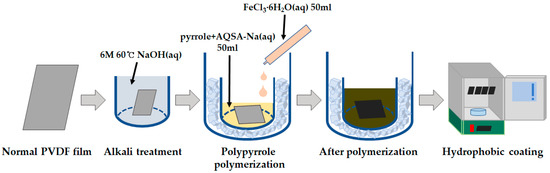 Integration of Polypyrrole Electrode into Piezoelectric PVDF Energy ...