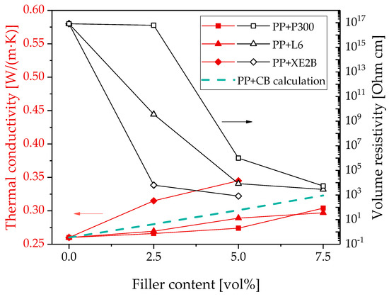 Thermal Conductivity and Electrical Resistivity of Melt-Mixed ...