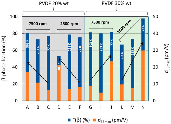 Phase Inversion in PVDF Films with Enhanced Piezoresponse Through Spin ...