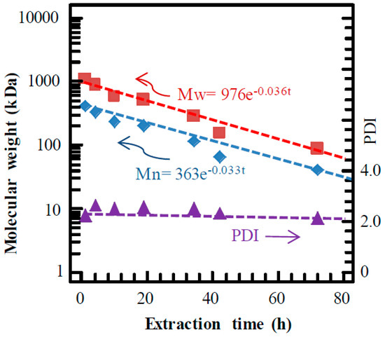 Polymers | Special Issue : Radiation Polymers