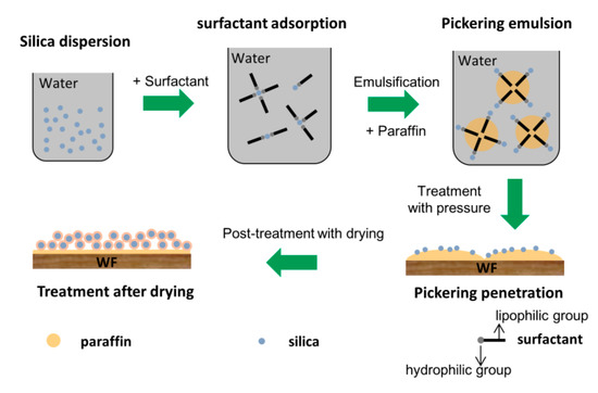 How does Pickering Emulsion Pre-treatment Influence the Properties of ...