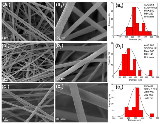 Preparation, Stabilization and Carbonization of a Novel ...