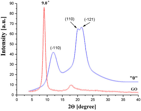 Structure–Property Relationships of Pure Cellulose and GO/CEL Membranes ...