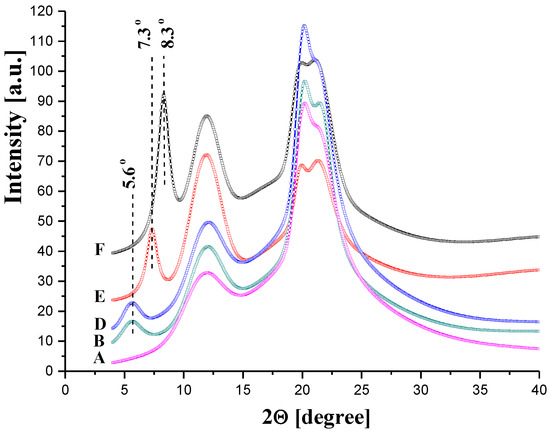 Structure–Property Relationships of Pure Cellulose and GO/CEL Membranes ...