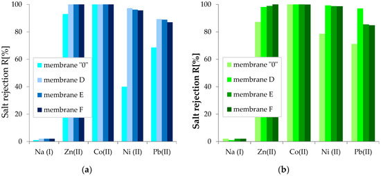 Structure–Property Relationships of Pure Cellulose and GO/CEL Membranes ...