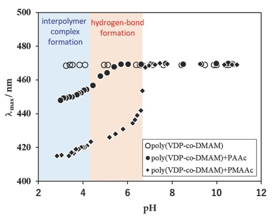 Polymers | Free Full-Text | pH Behavior of Polymer Complexes between ...