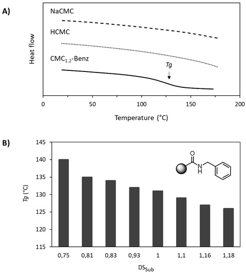 Solvent-Free Synthesis of Amidated Carboxymethyl Cellulose Derivatives ...
