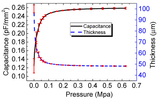 A Low-Cost, Flexible Pressure Capacitor Sensor Using Polyurethane for ...