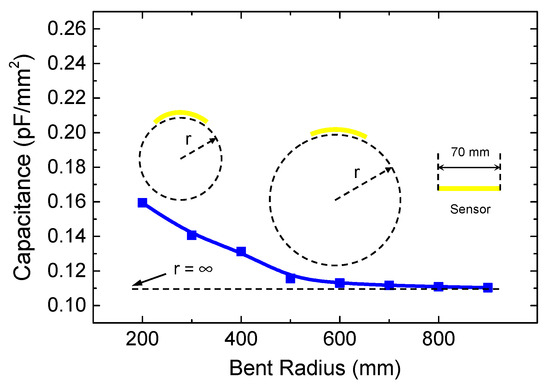 A Low-Cost, Flexible Pressure Capacitor Sensor Using Polyurethane for ...