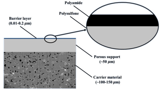 A Review on Reverse Osmosis and Nanofiltration Membranes for Water ...