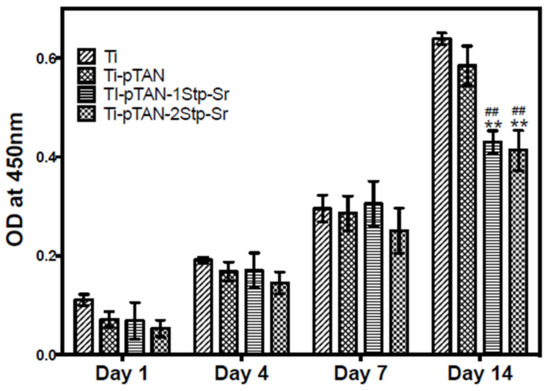 Use of Polyphenol Tannic Acid to Functionalize Titanium with Strontium ...