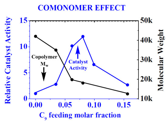 Polymers | Free Full-Text | A New Insight into the Comonomer Effect ...