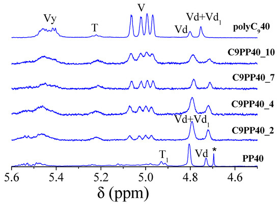 A New Insight into the Comonomer Effect through NMR Analysis in ...
