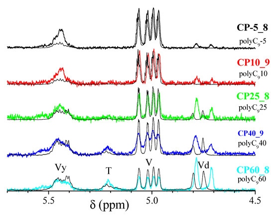 A New Insight into the Comonomer Effect through NMR Analysis in ...