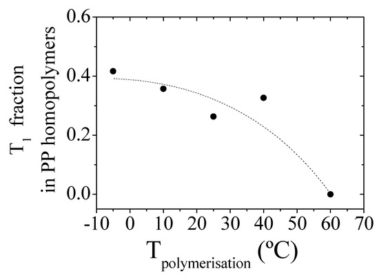 A New Insight into the Comonomer Effect through NMR Analysis in ...