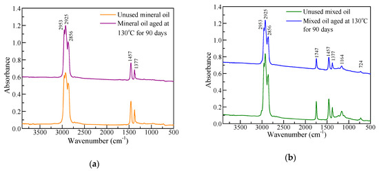 Comparative Study on the Thermal-Aging Characteristics of Cellulose ...
