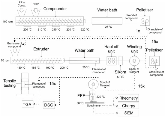 Polymers | Free Full-Text | Mechanical Recyclability of Polypropylene ...