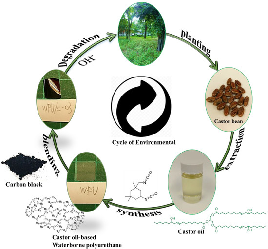 Synthetic Environmentally Friendly Castor Oil Based-Polyurethane with ...