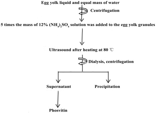 Ultrasonic Thermal-Assisted Extraction of Phosvitin from Egg Yolk and ...