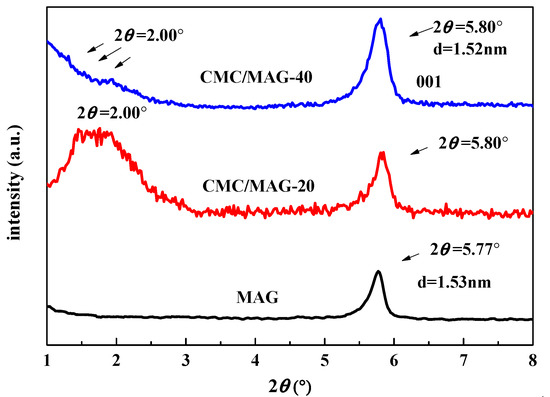 Investigation on the Preparation and Properties of CMC/magadiite Nacre ...