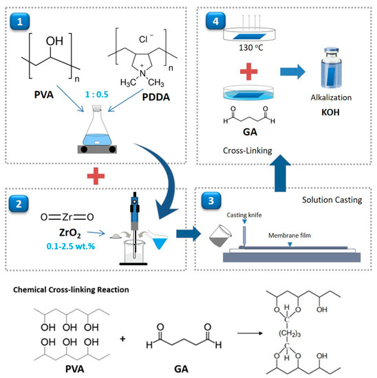 Preparation and Characterization of PVA/PDDA/Nano-Zirconia Composite ...